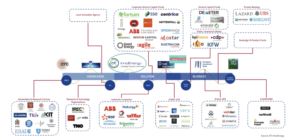 Snapshot Of The European Innovation Ecosystem Of Energy Transition
