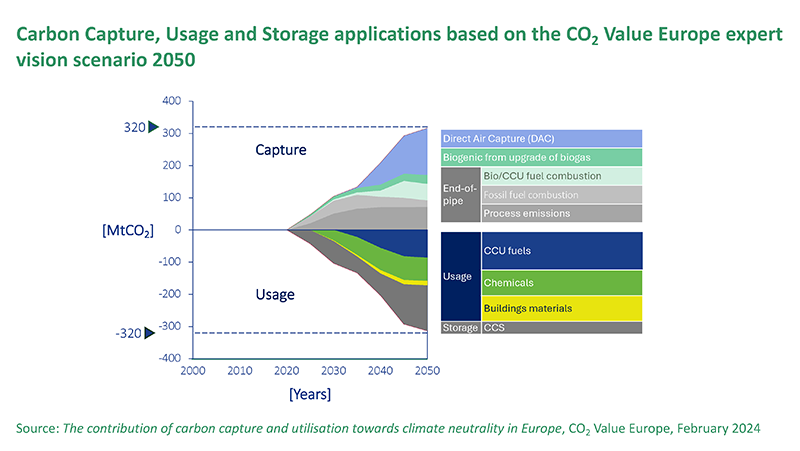 Capturing and reusing carbon: the key role of CCU in building Europe's ...